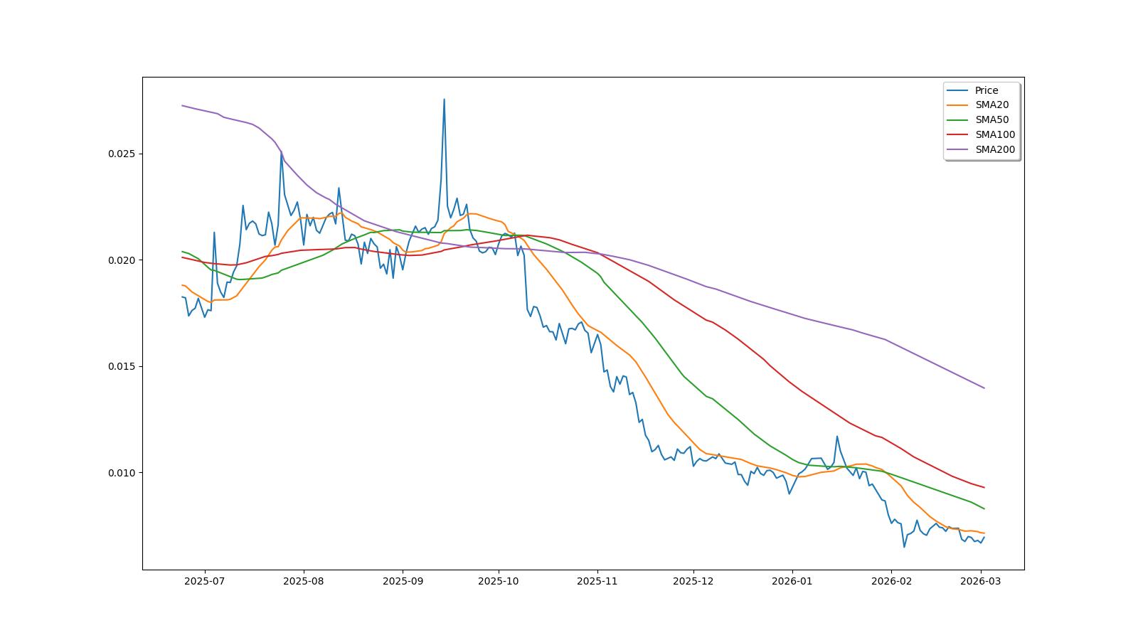 PolySwarm Simple Moving Averages