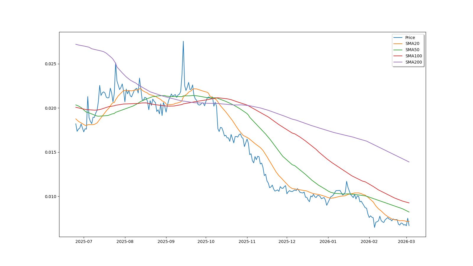PolySwarm Simple Moving Averages