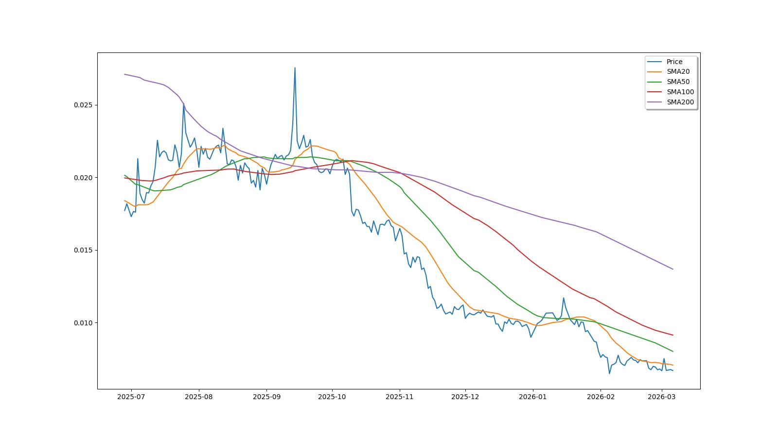 PolySwarm Simple Moving Averages