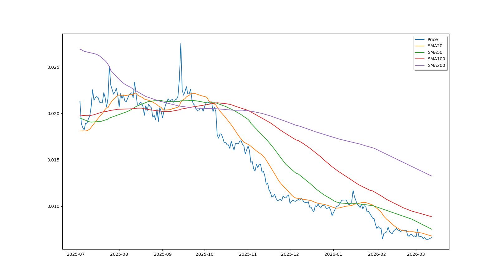 PolySwarm Simple Moving Averages