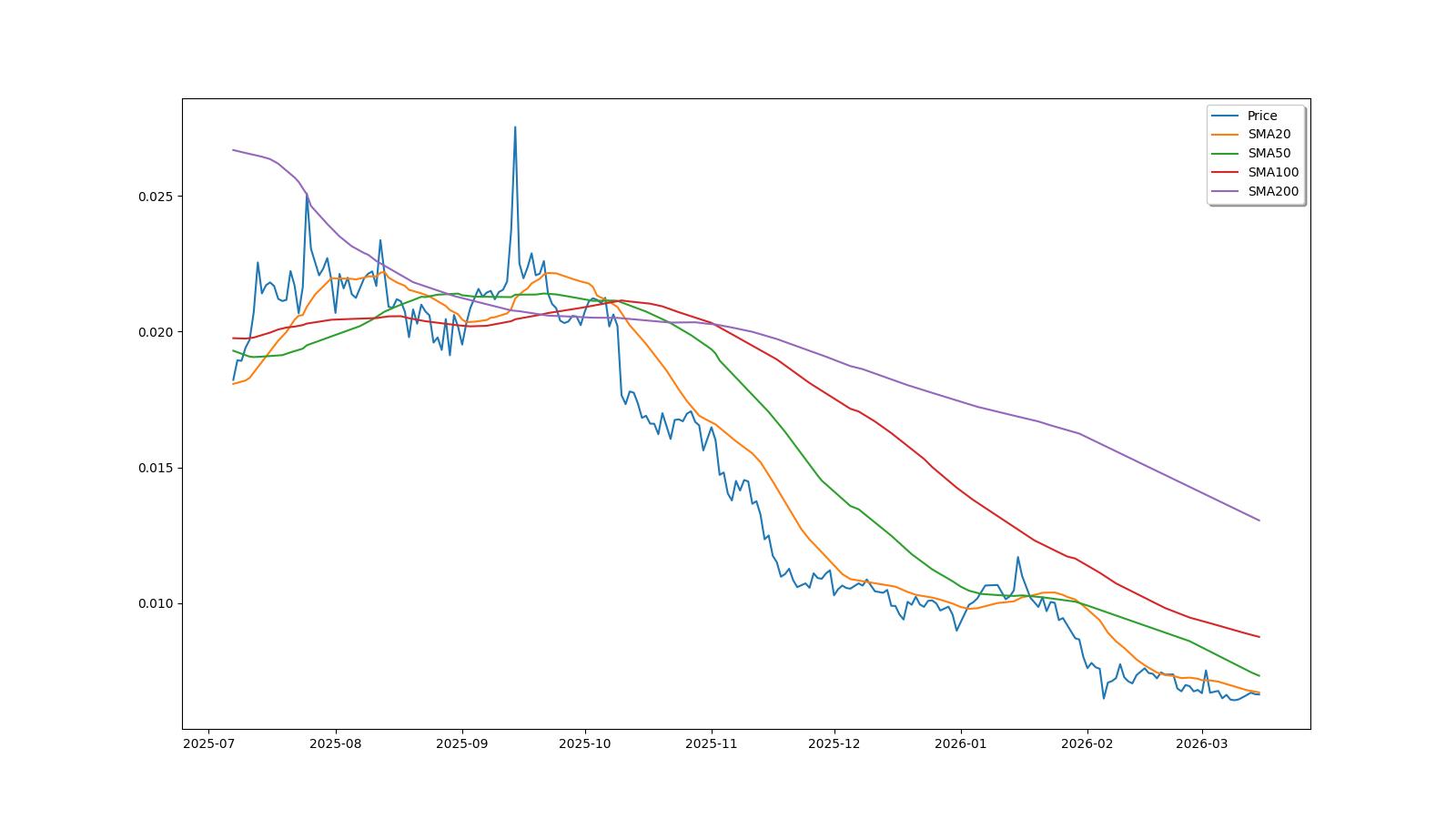 PolySwarm Simple Moving Averages