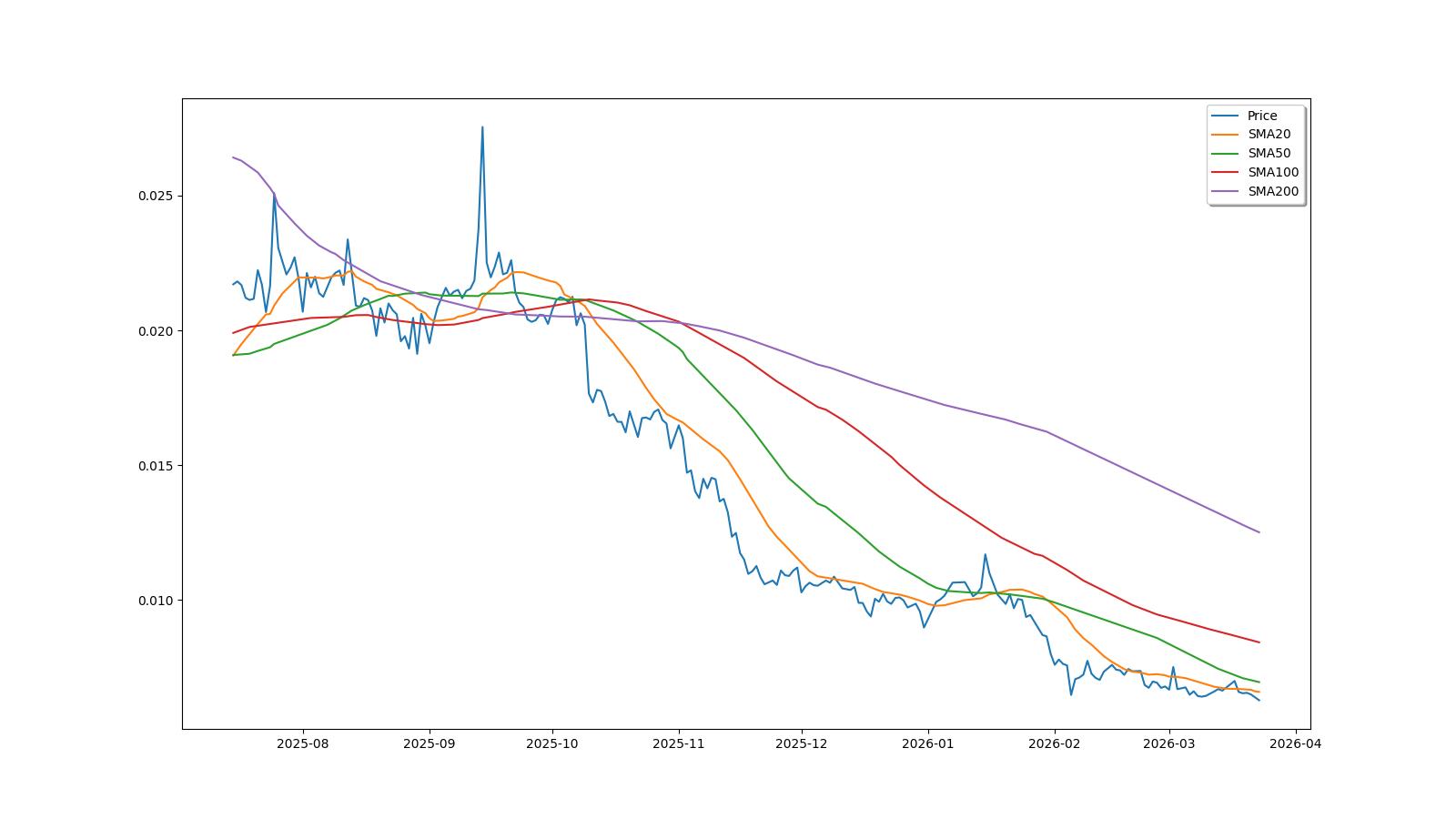 PolySwarm Simple Moving Averages