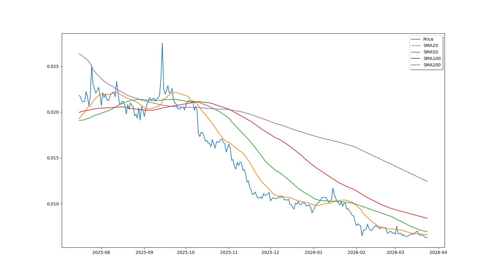 PolySwarm Simple Moving Averages