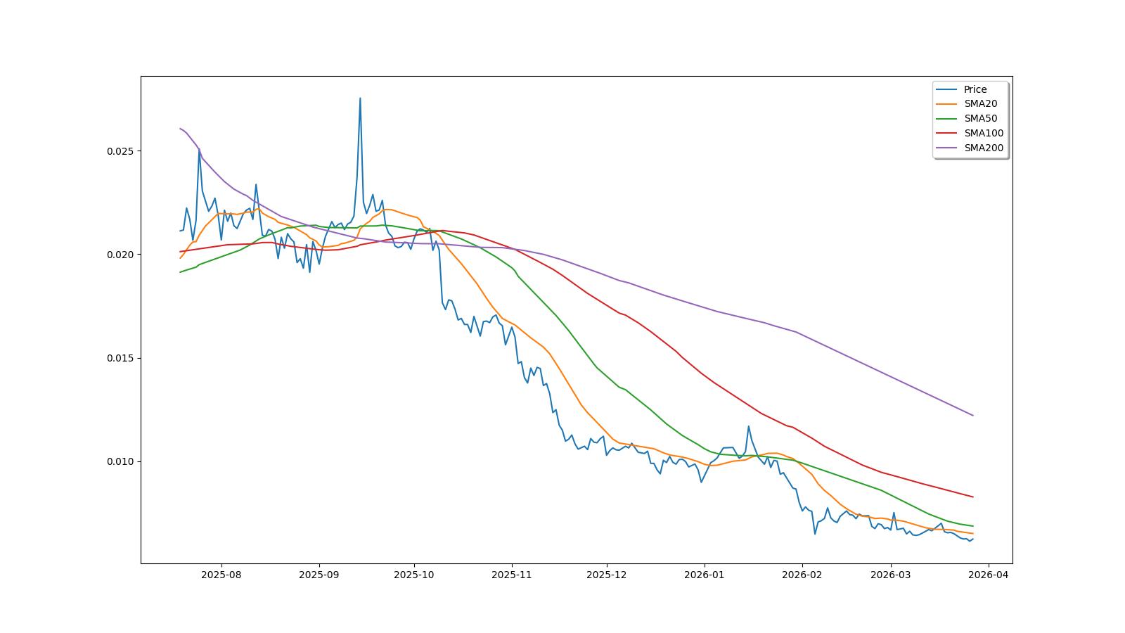 PolySwarm Simple Moving Averages