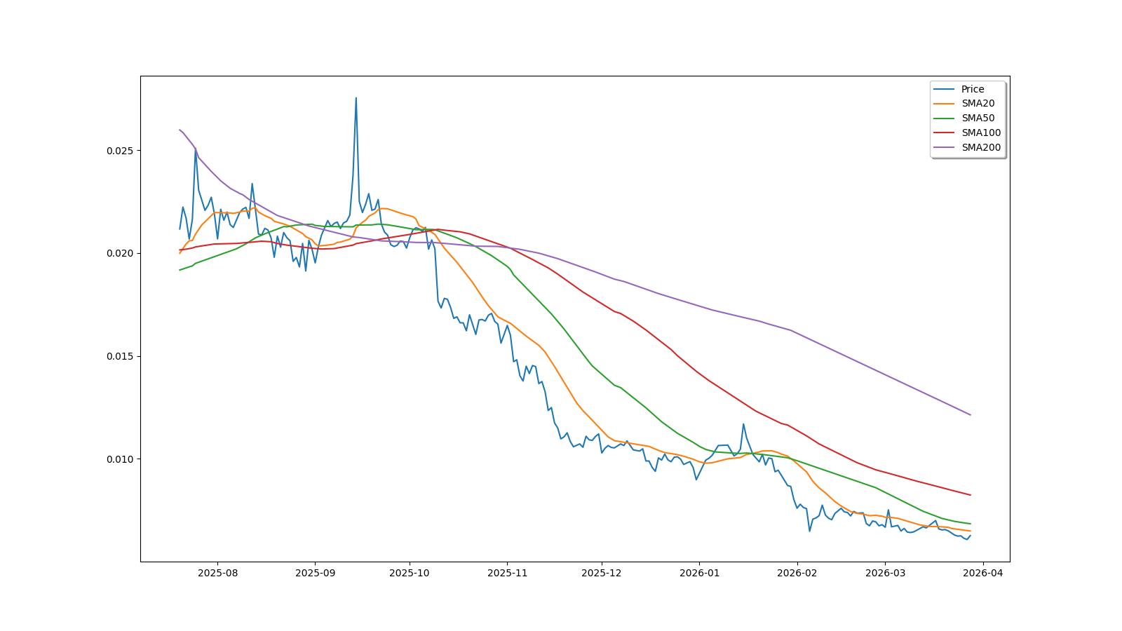 PolySwarm Simple Moving Averages