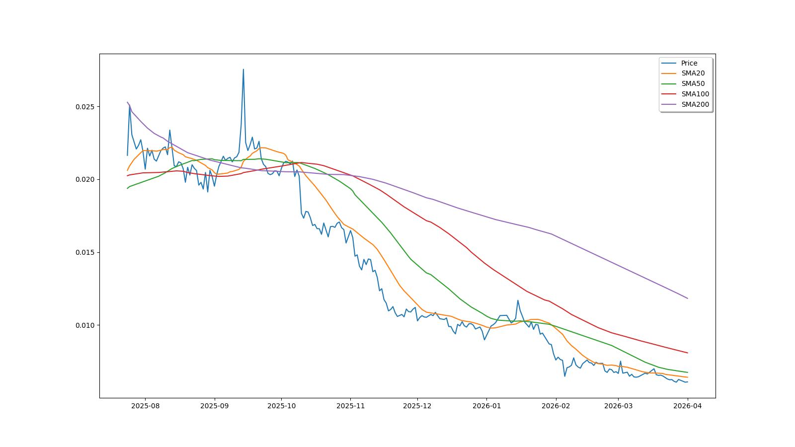 PolySwarm Simple Moving Averages