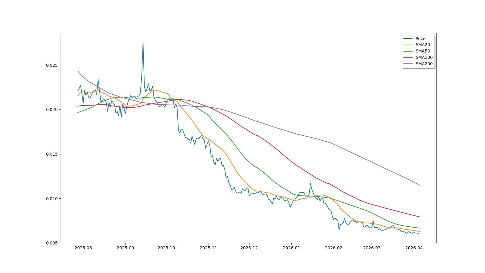 폴리스웜 Simple Moving Averages