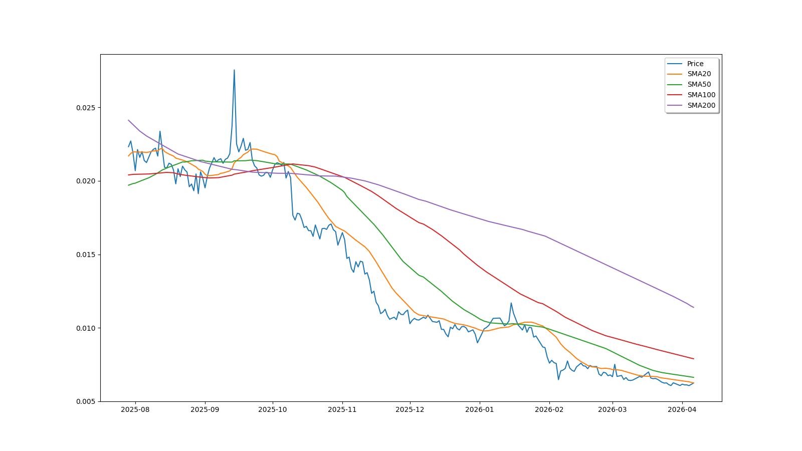 PolySwarm Simple Moving Averages