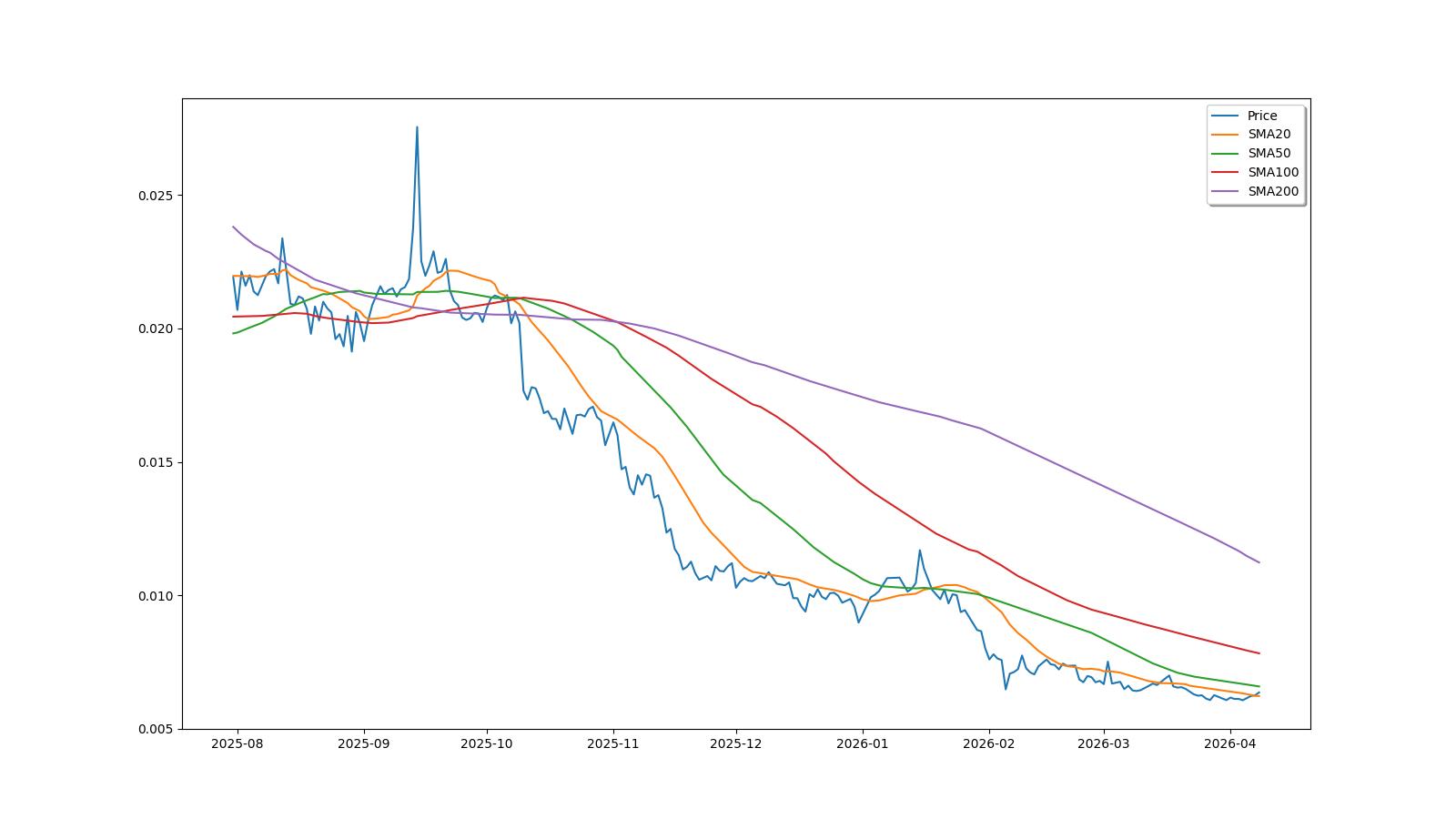 PolySwarm Simple Moving Averages