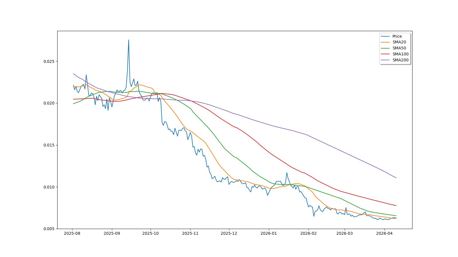PolySwarm Simple Moving Averages