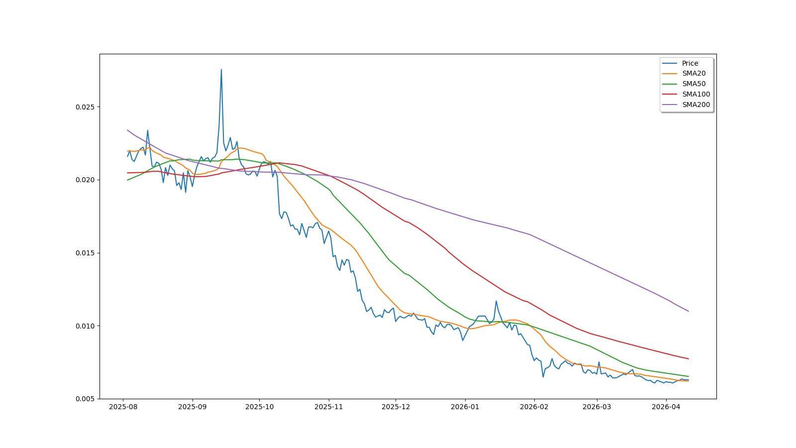PolySwarm Simple Moving Averages