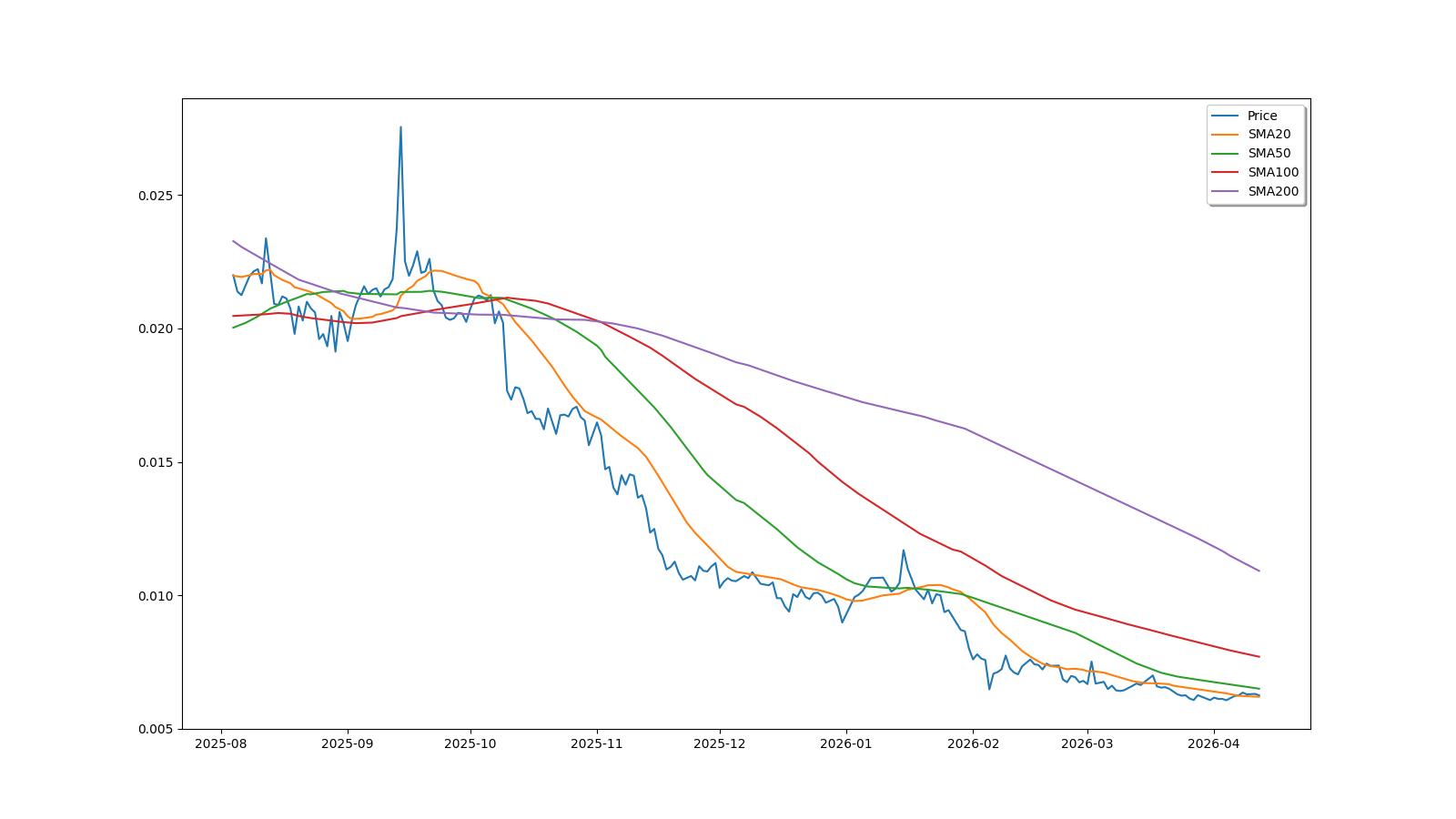 PolySwarm Simple Moving Averages
