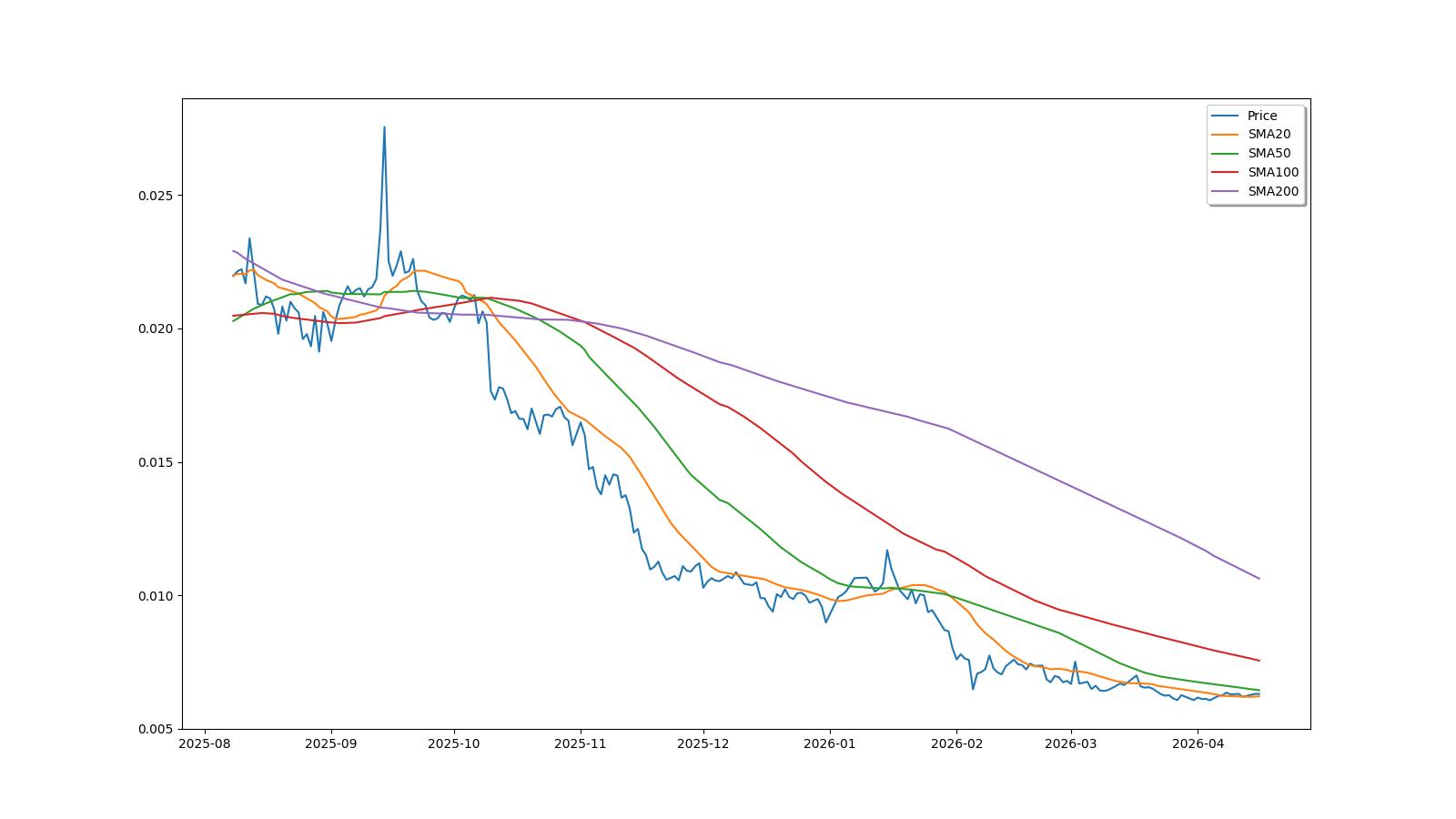 PolySwarm Simple Moving Averages