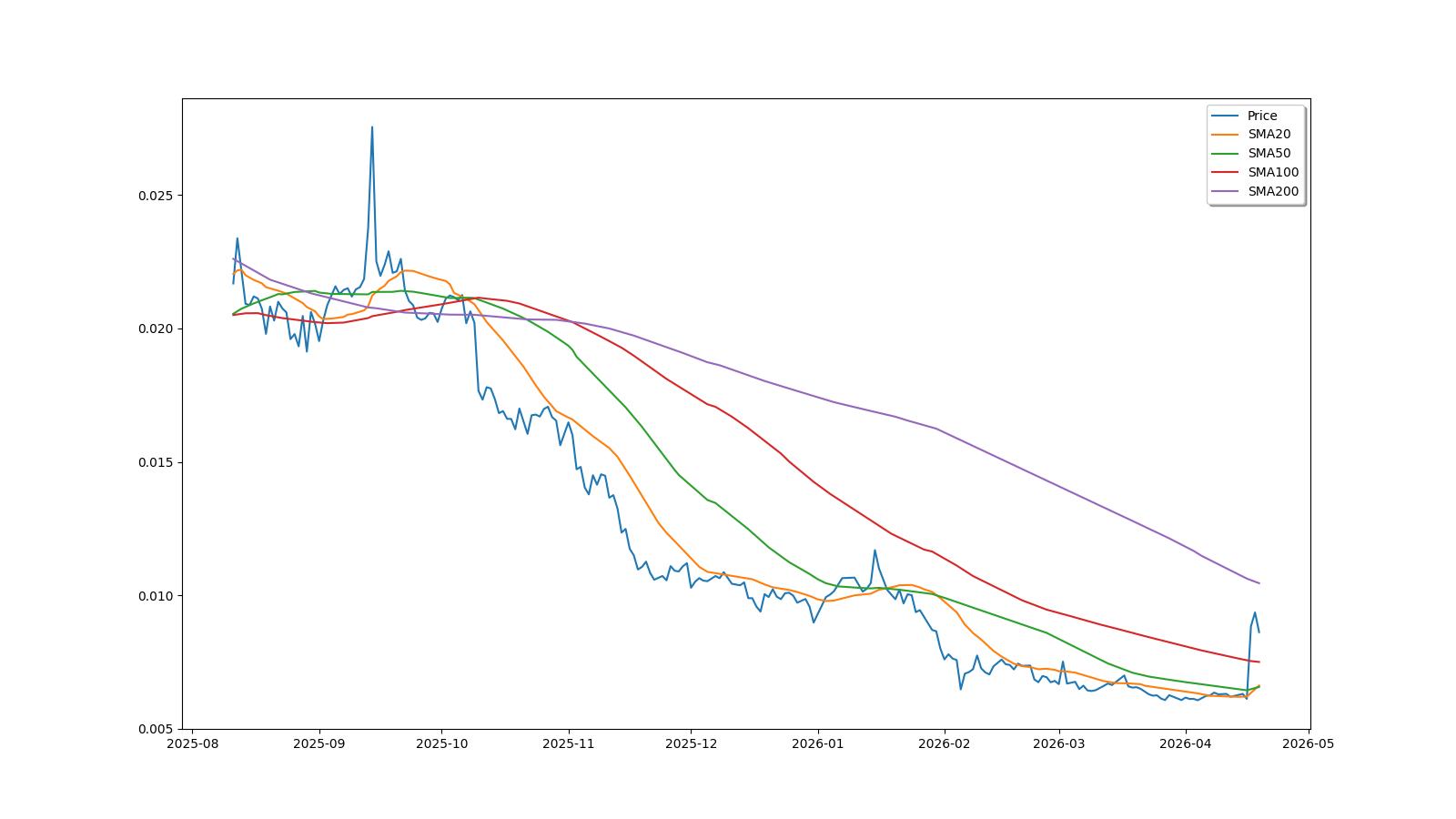 PolySwarm Simple Moving Averages