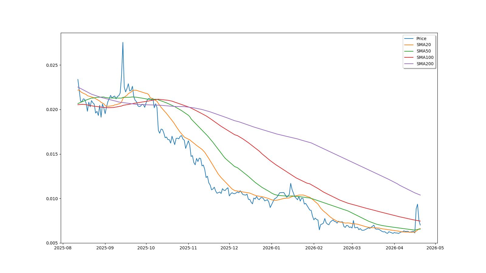 PolySwarm Simple Moving Averages