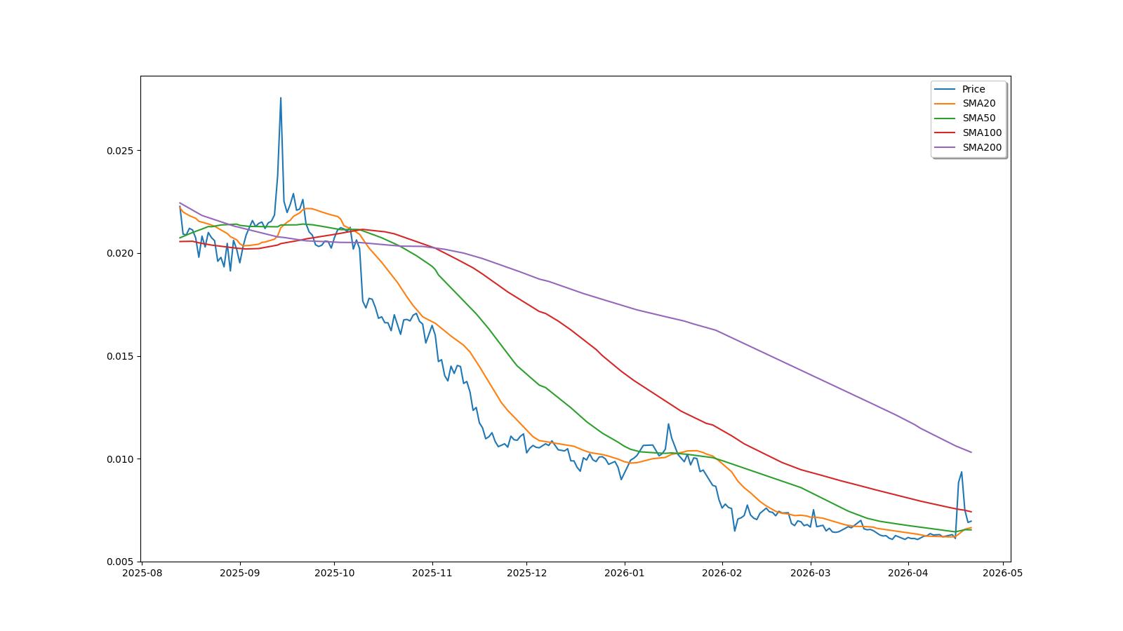 PolySwarm Simple Moving Averages