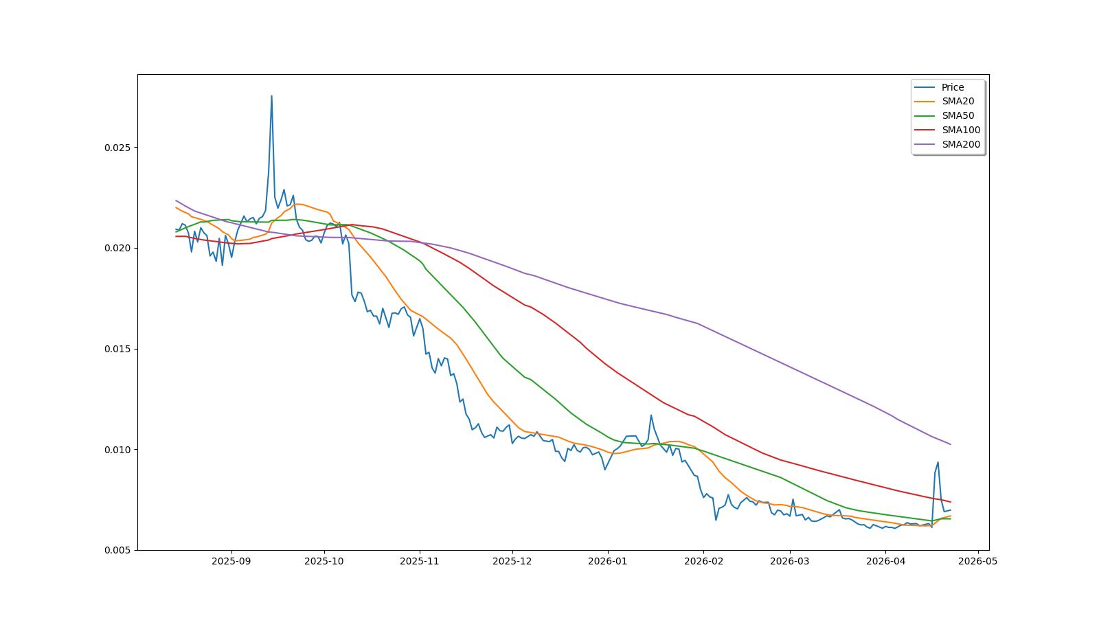 PolySwarm Simple Moving Averages