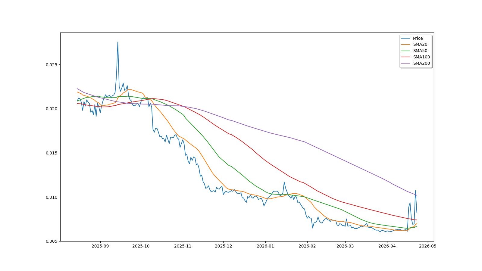 PolySwarm Simple Moving Averages