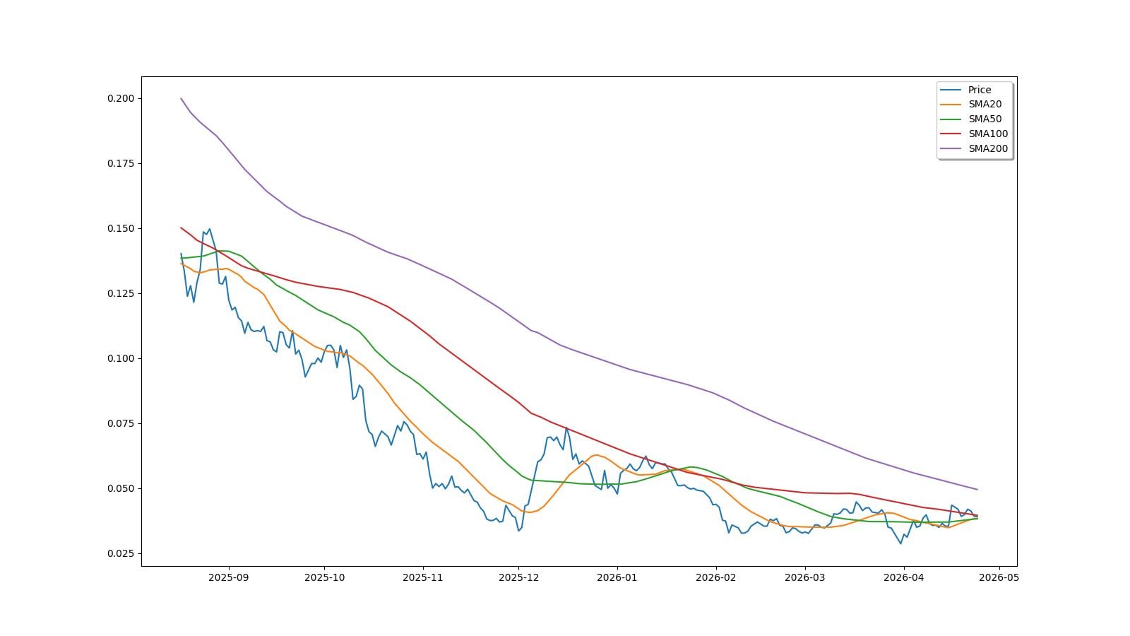 Polytrade Simple Moving Averages