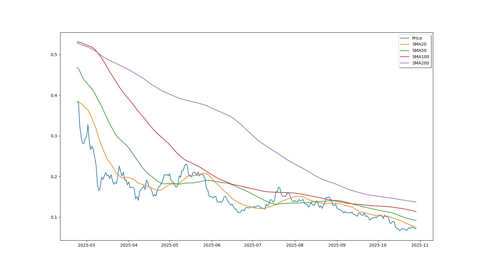 Polytrade Simple Moving Averages