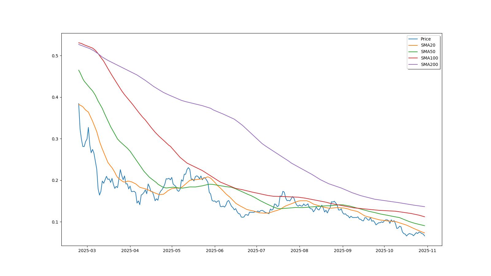 Polytrade Simple Moving Averages