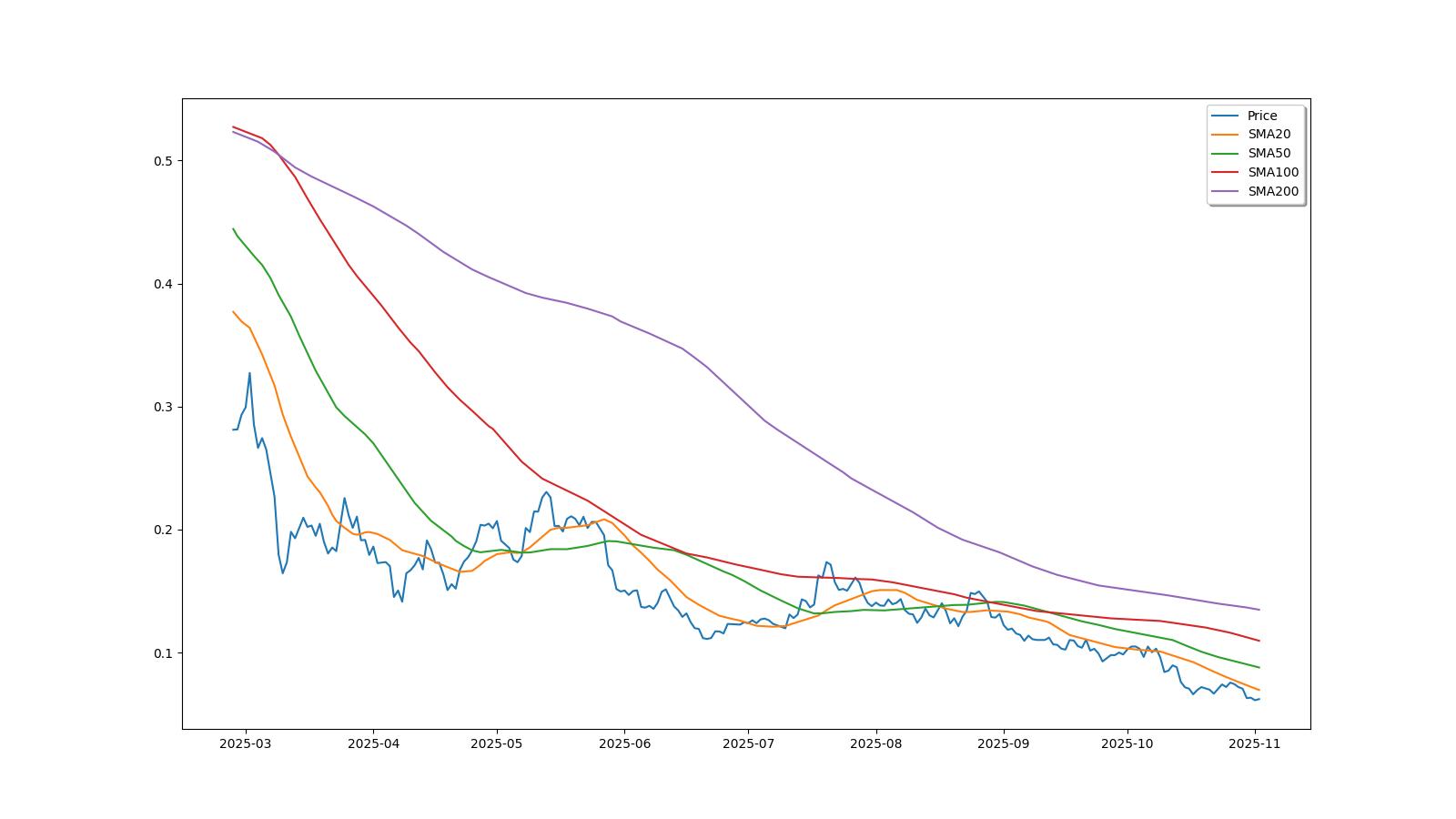 Polytrade Simple Moving Averages