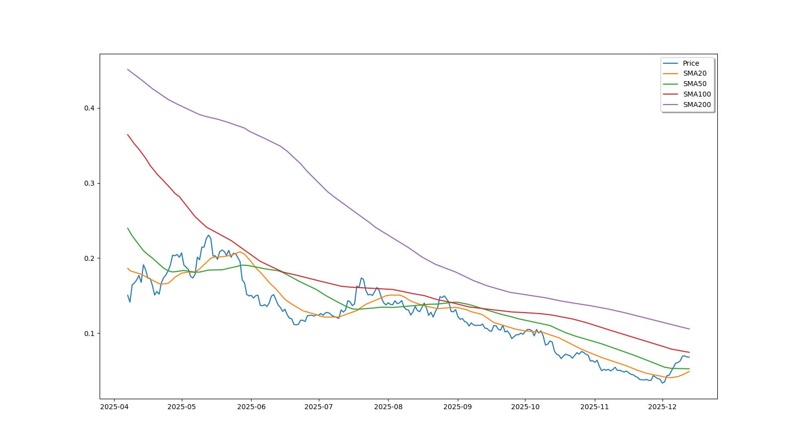 Polytrade Simple Moving Averages