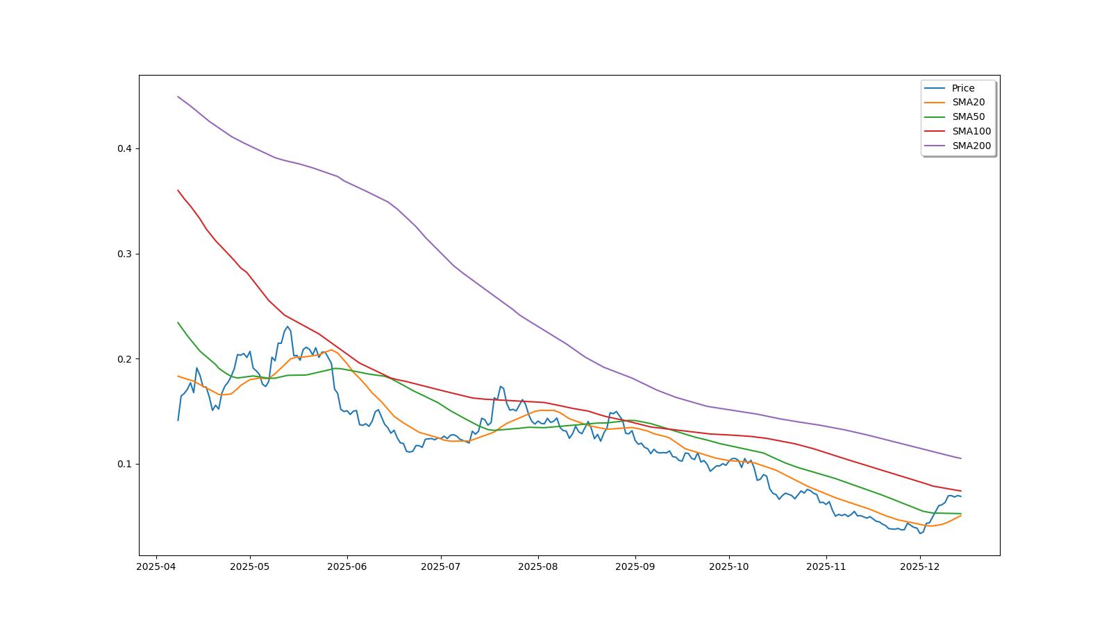 Polytrade Simple Moving Averages