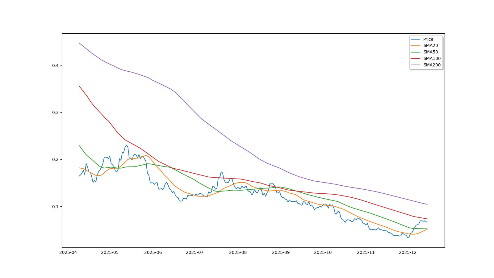 Polytrade Simple Moving Averages