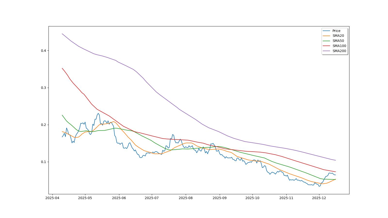 Polytrade Simple Moving Averages