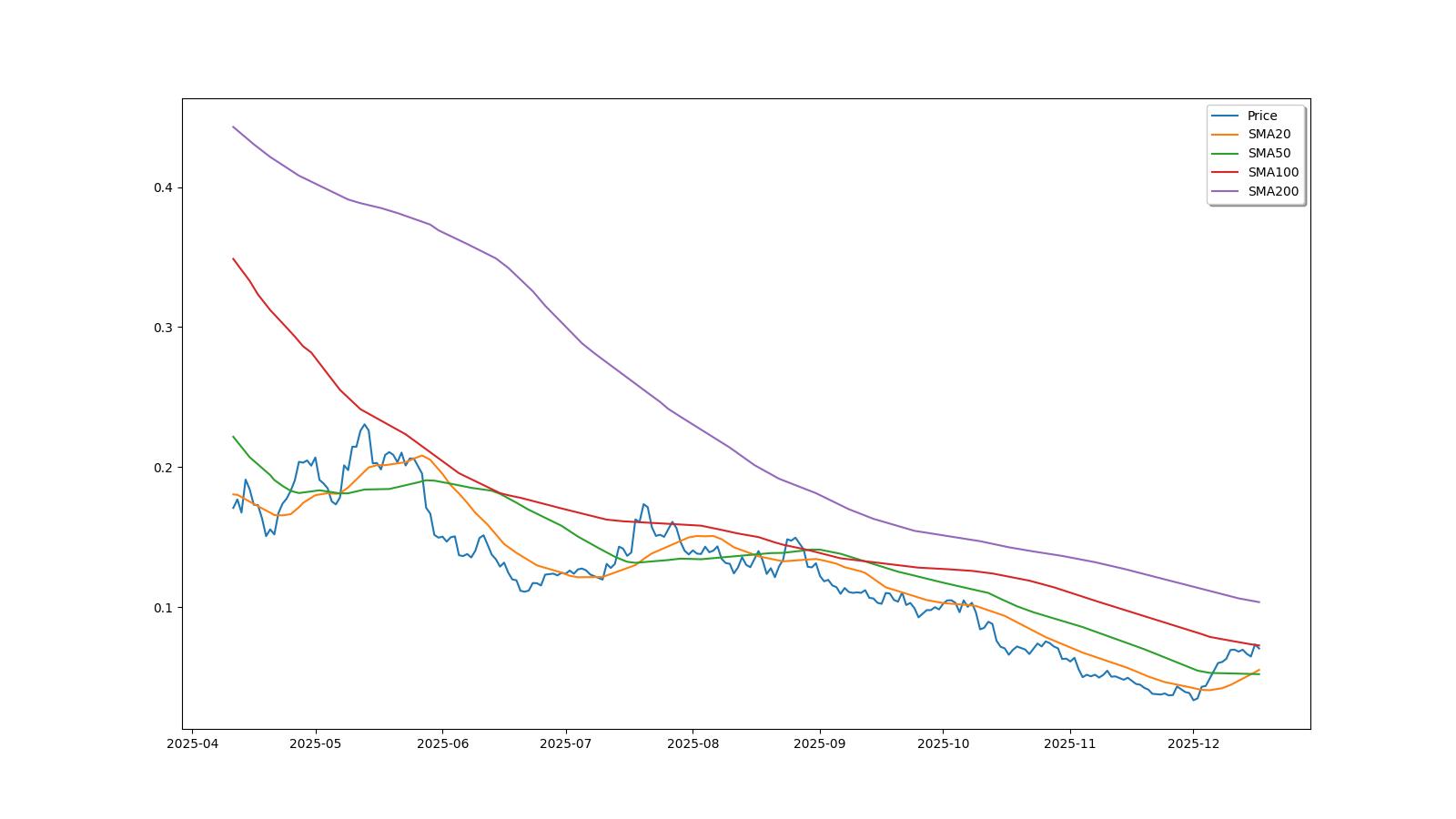 Polytrade Simple Moving Averages