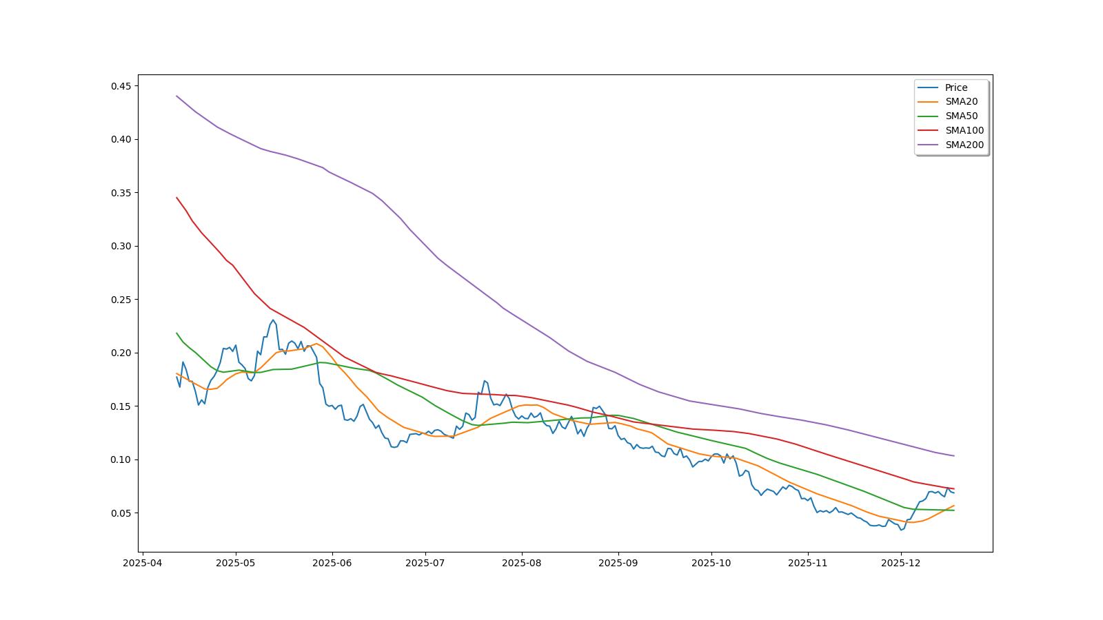Polytrade Simple Moving Averages