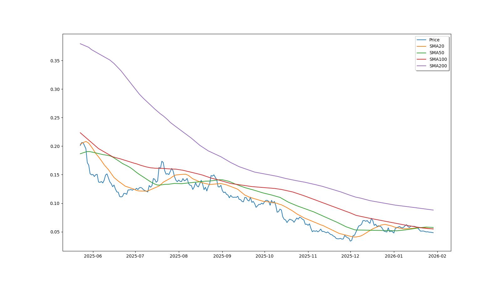 Polytrade Simple Moving Averages