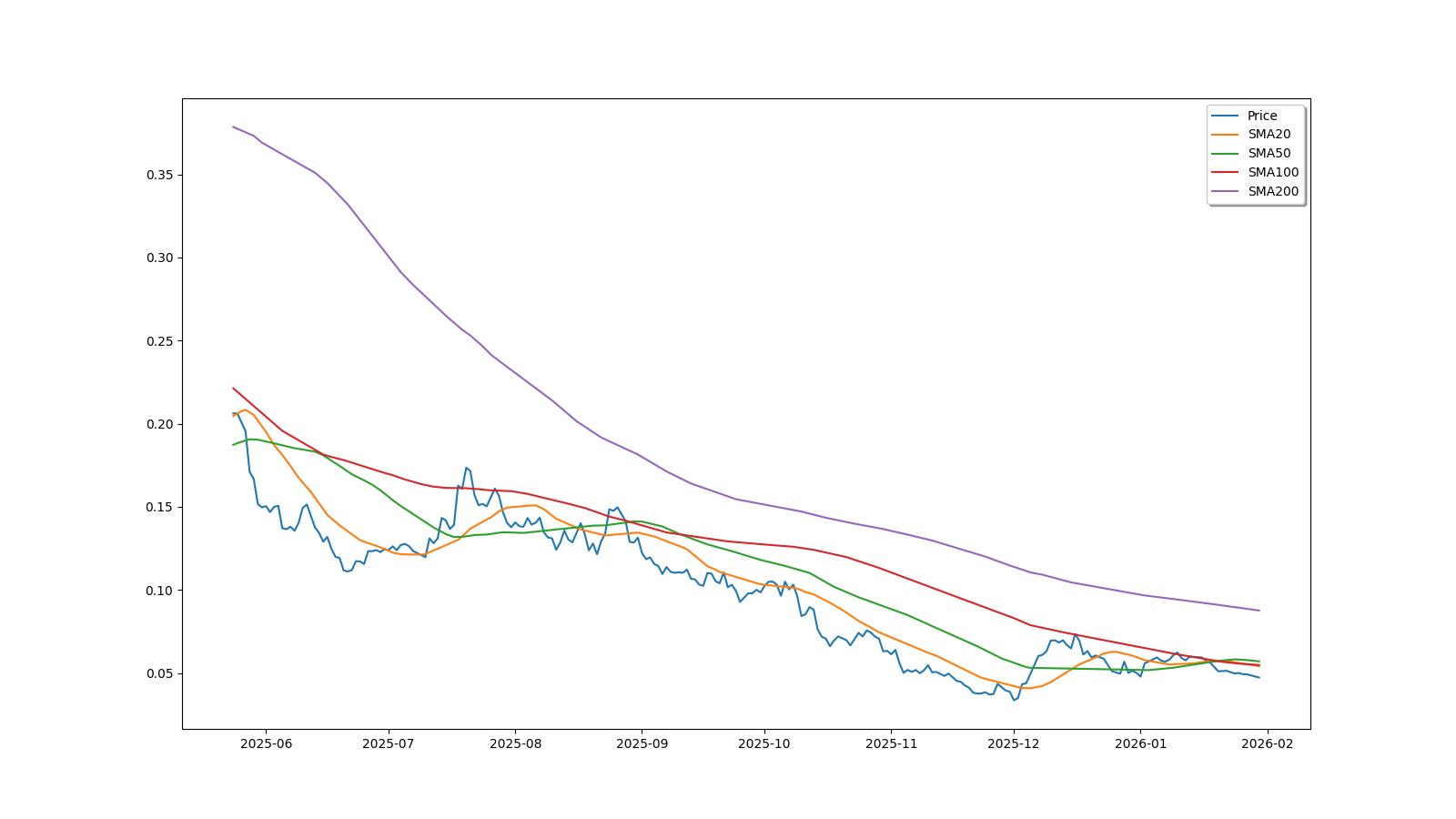 Polytrade Simple Moving Averages