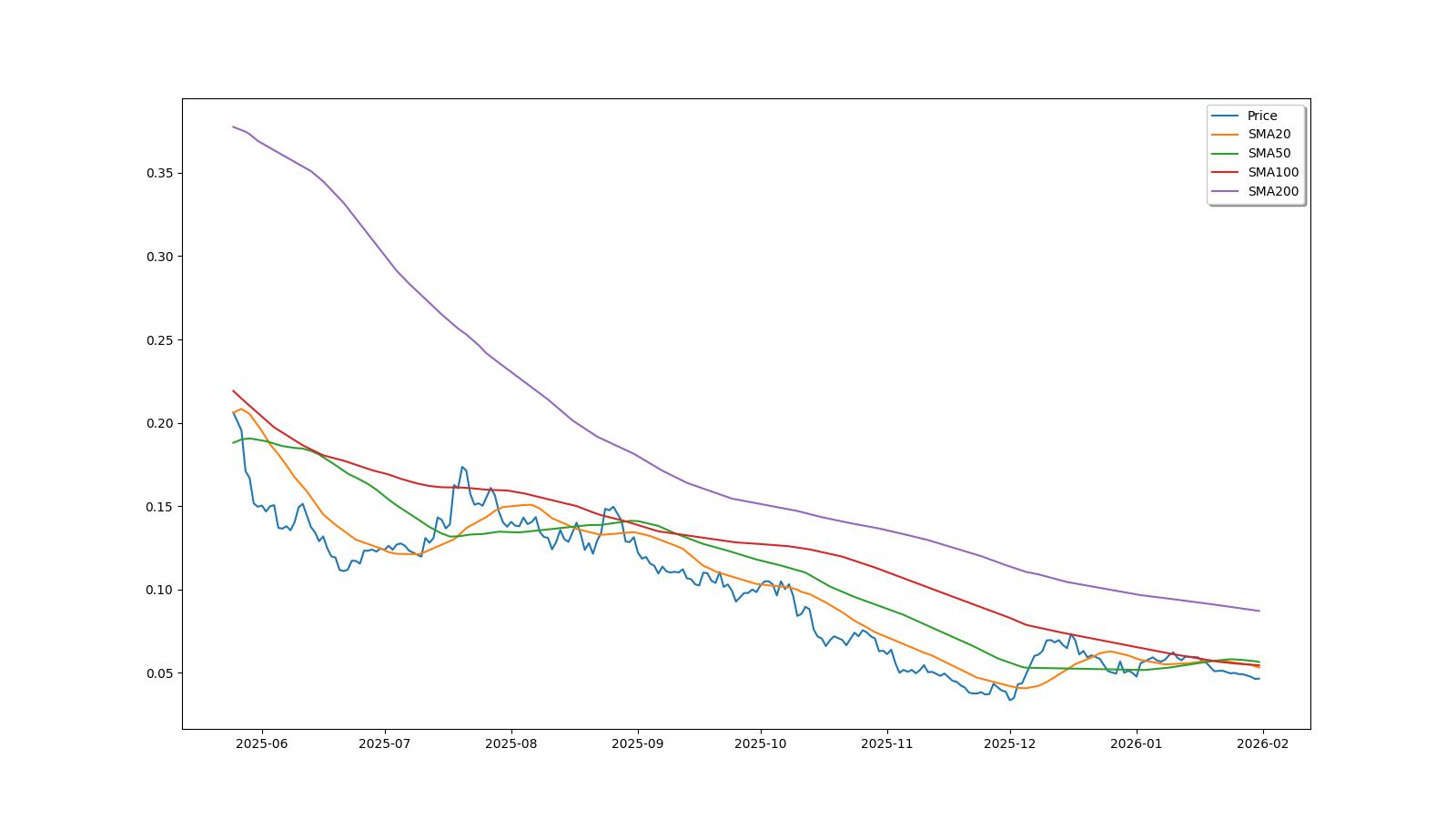Polytrade Simple Moving Averages