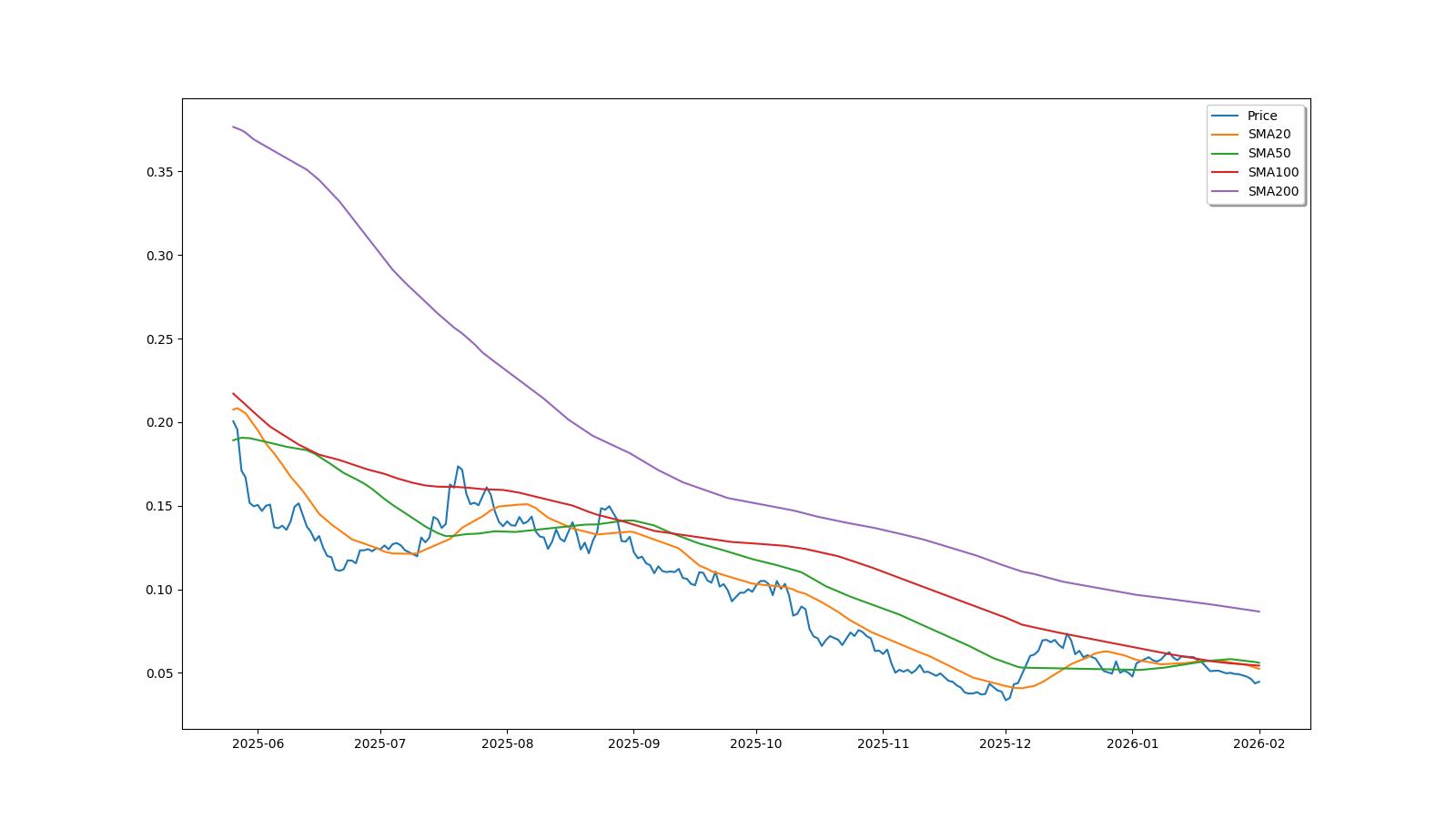 Polytrade Simple Moving Averages
