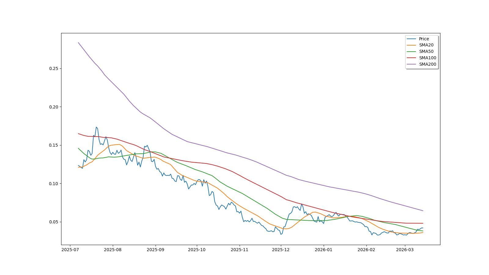 Polytrade Simple Moving Averages