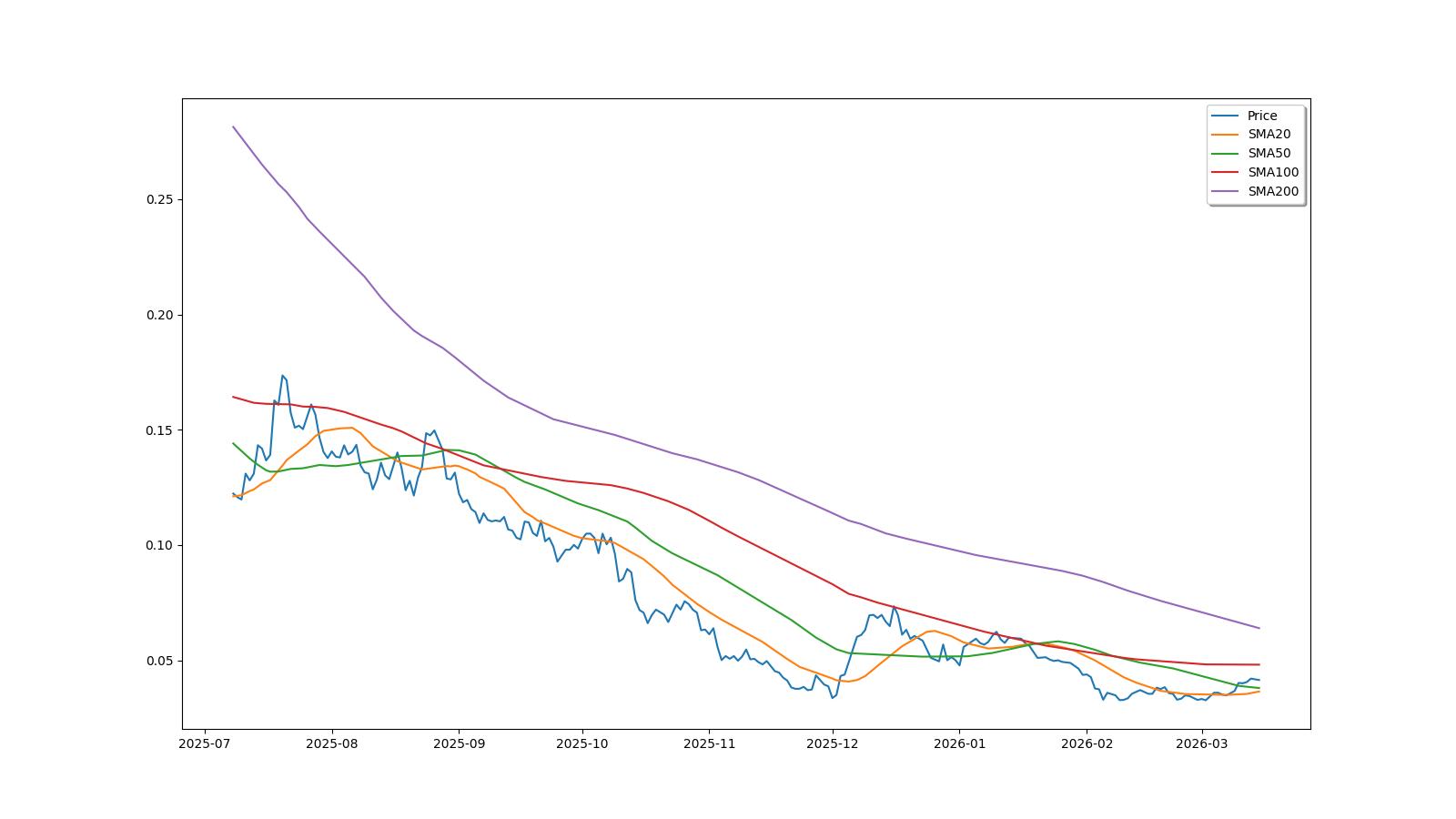 Polytrade Simple Moving Averages