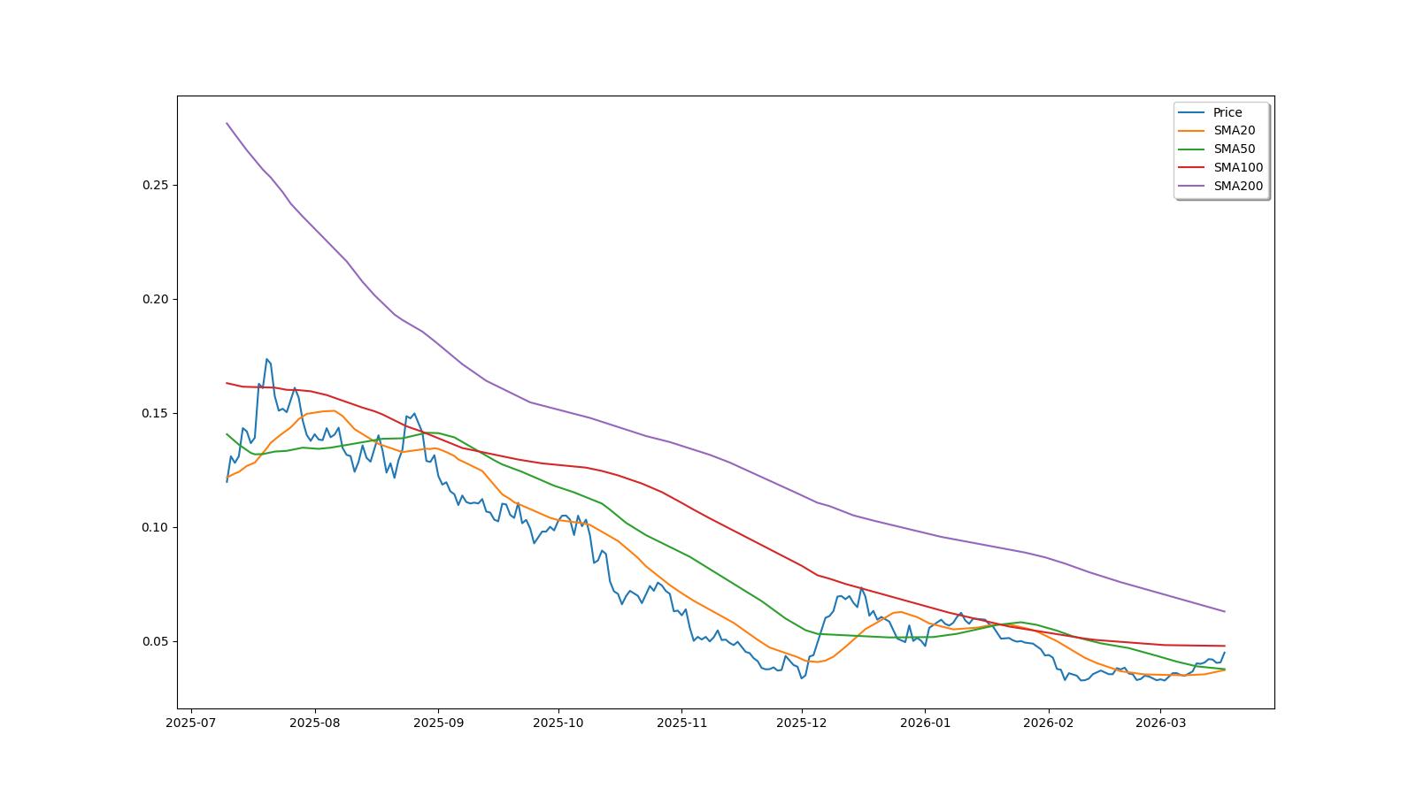 Polytrade Simple Moving Averages
