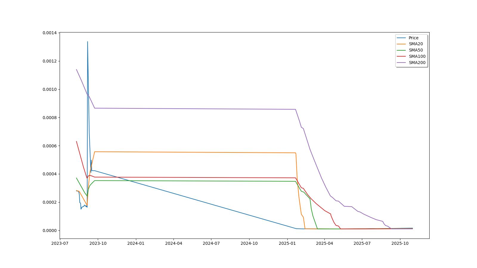 Pomerium Simple Moving Averages