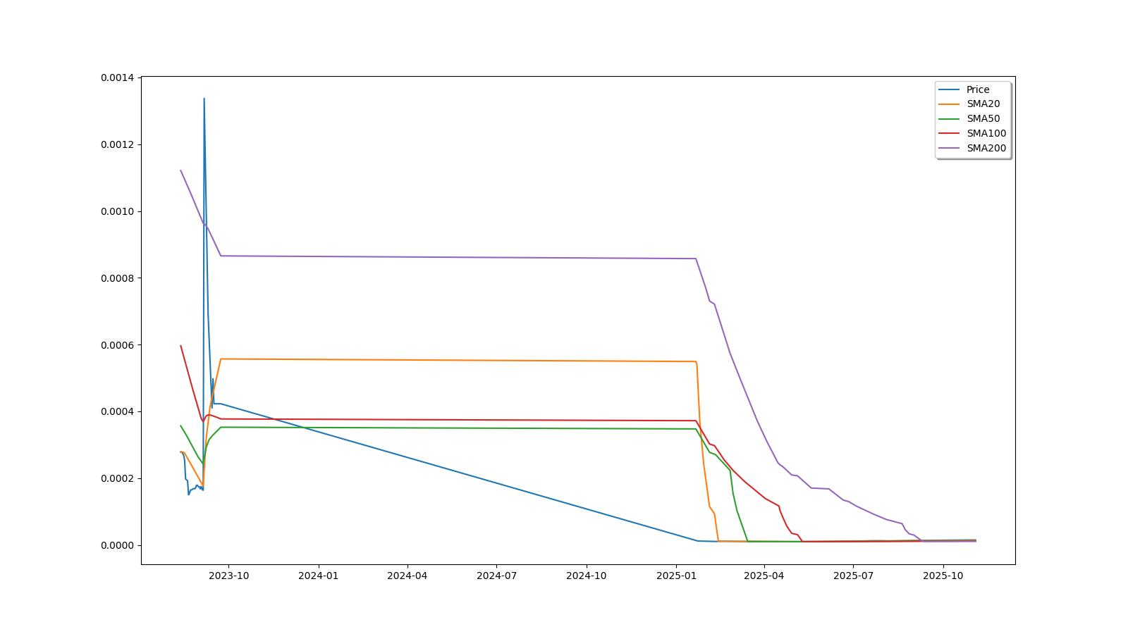 Pomerium Simple Moving Averages