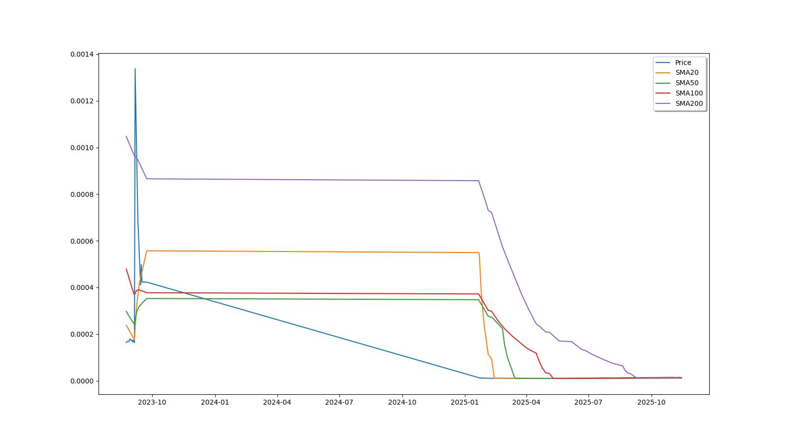 Pomerium Simple Moving Averages
