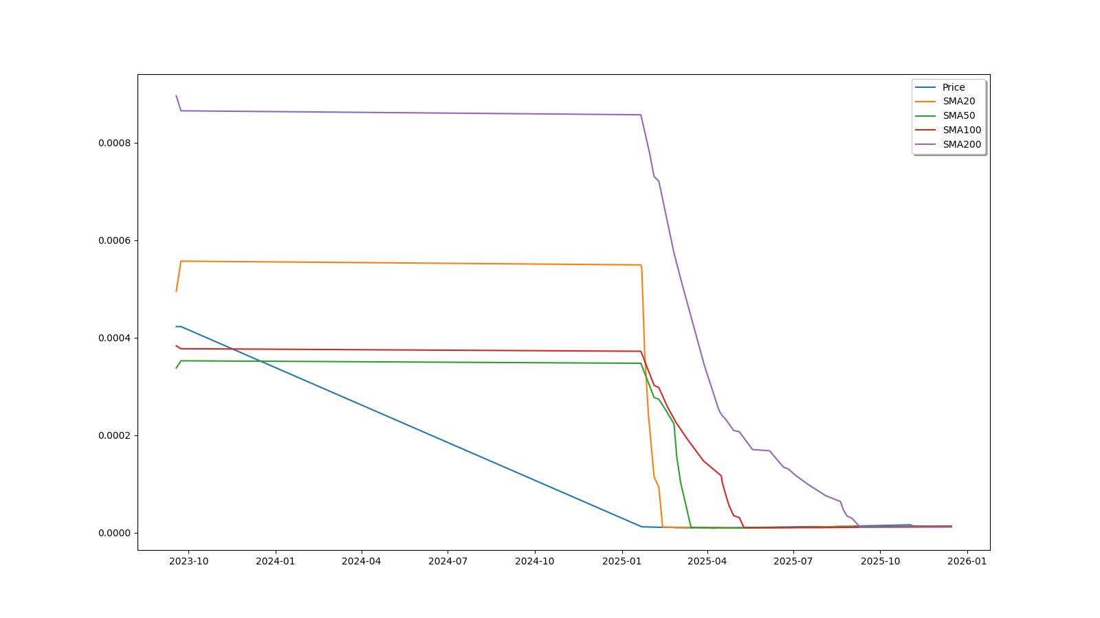 Pomerium Simple Moving Averages
