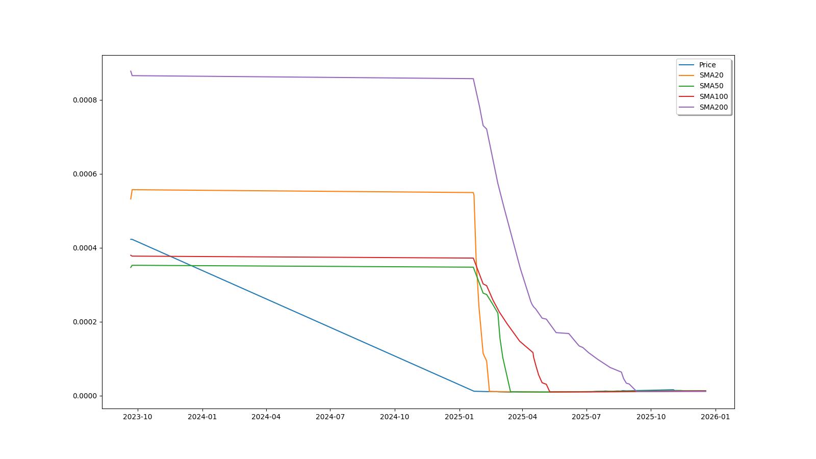 Pomerium Simple Moving Averages