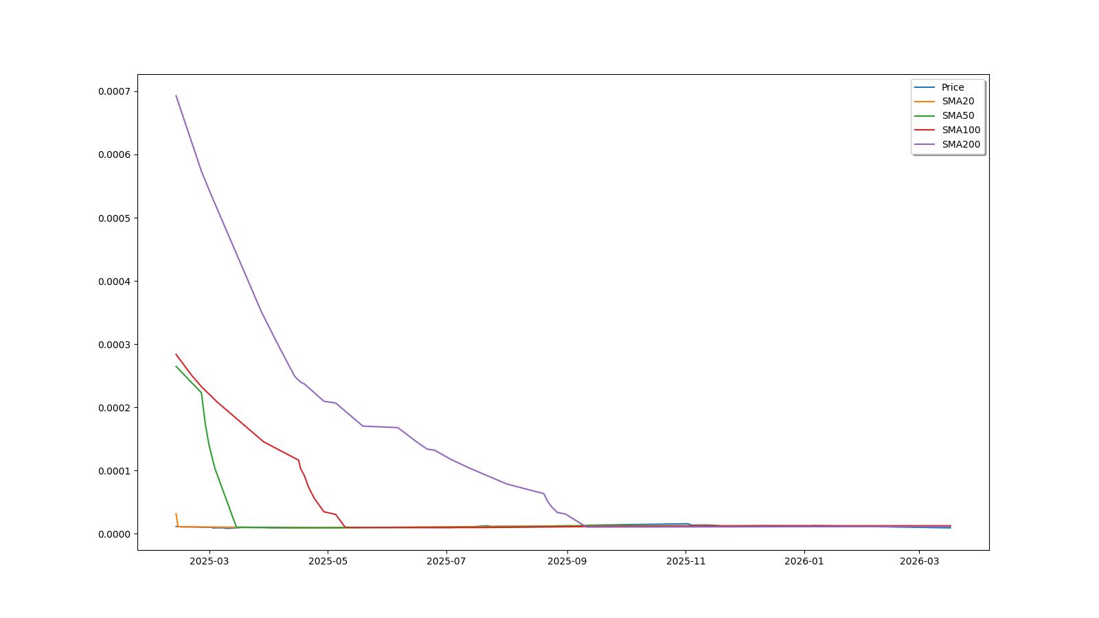 Pomerium Simple Moving Averages