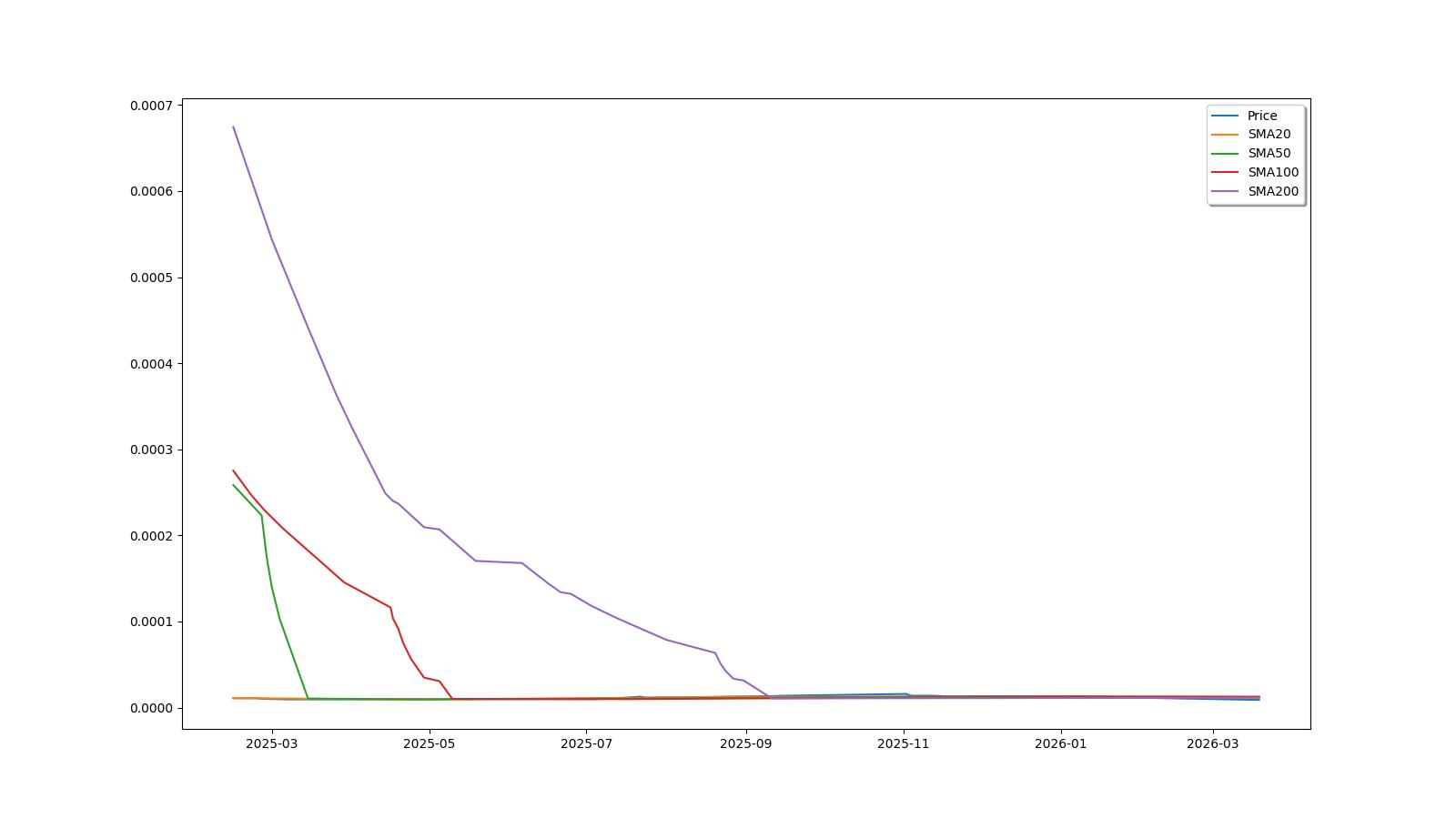 Pomerium Simple Moving Averages