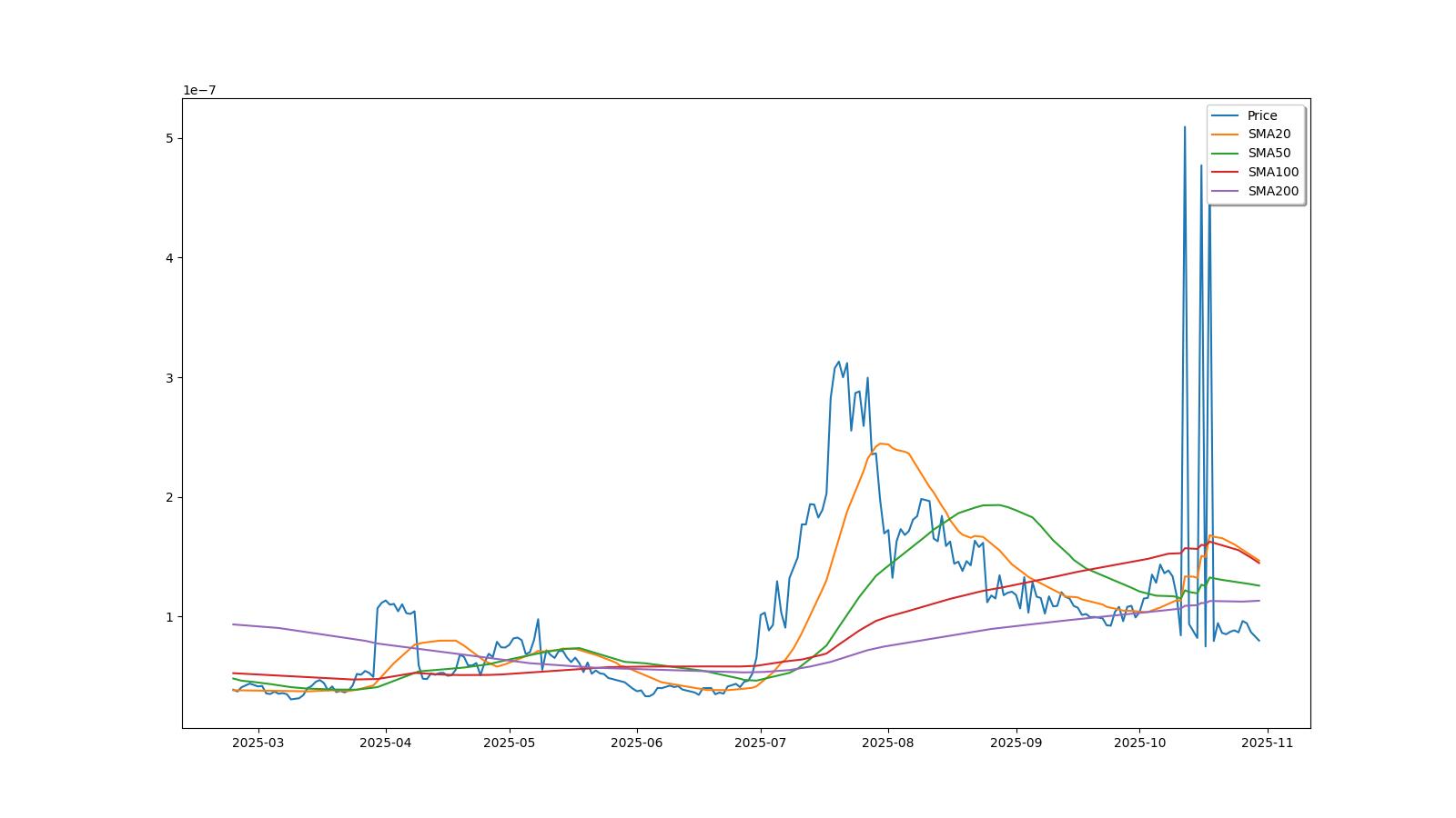 Pond Coin Simple Moving Averages