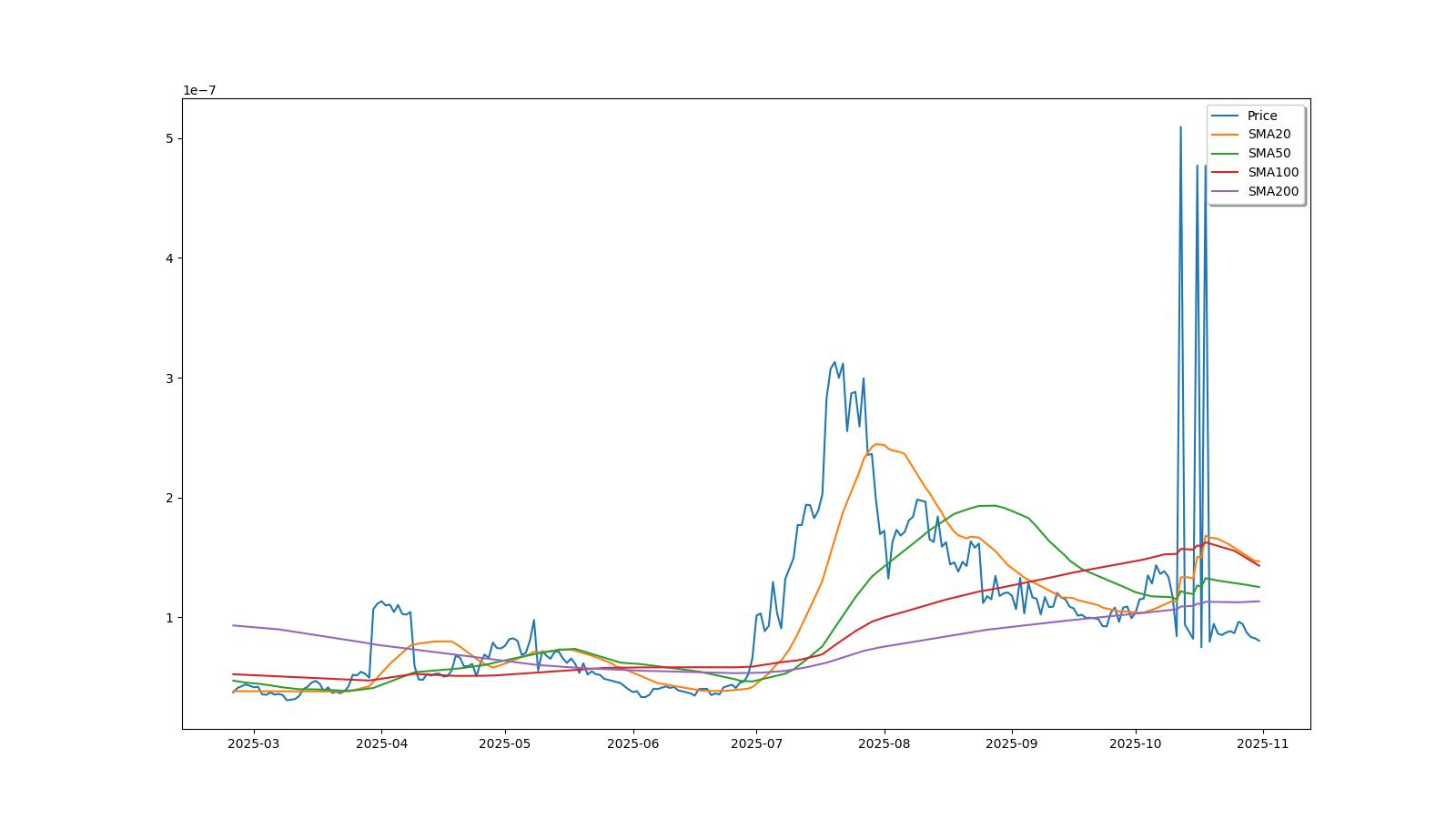 Pond Coin Simple Moving Averages