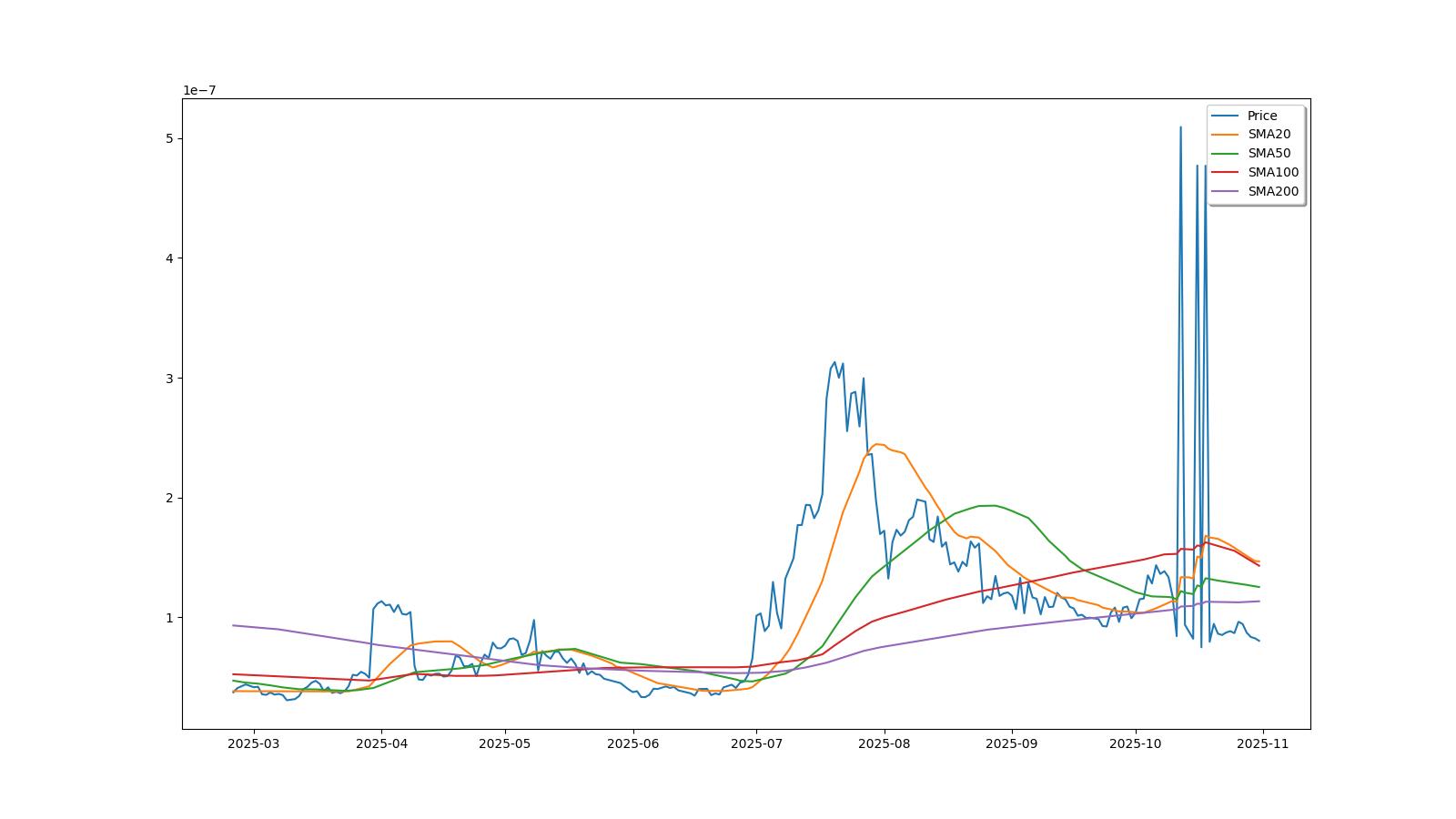 Pond Coin Simple Moving Averages