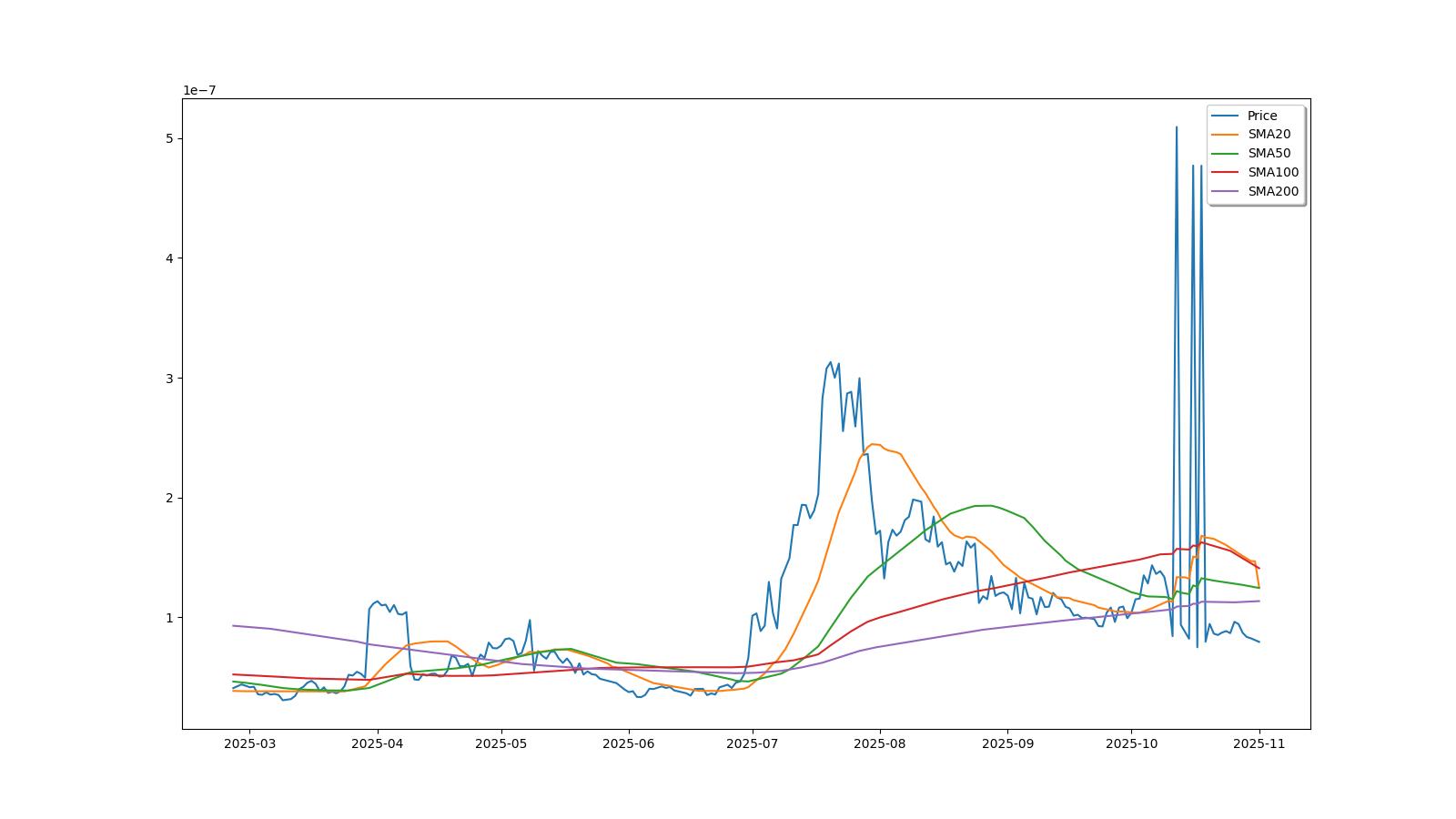 Pond Coin Simple Moving Averages